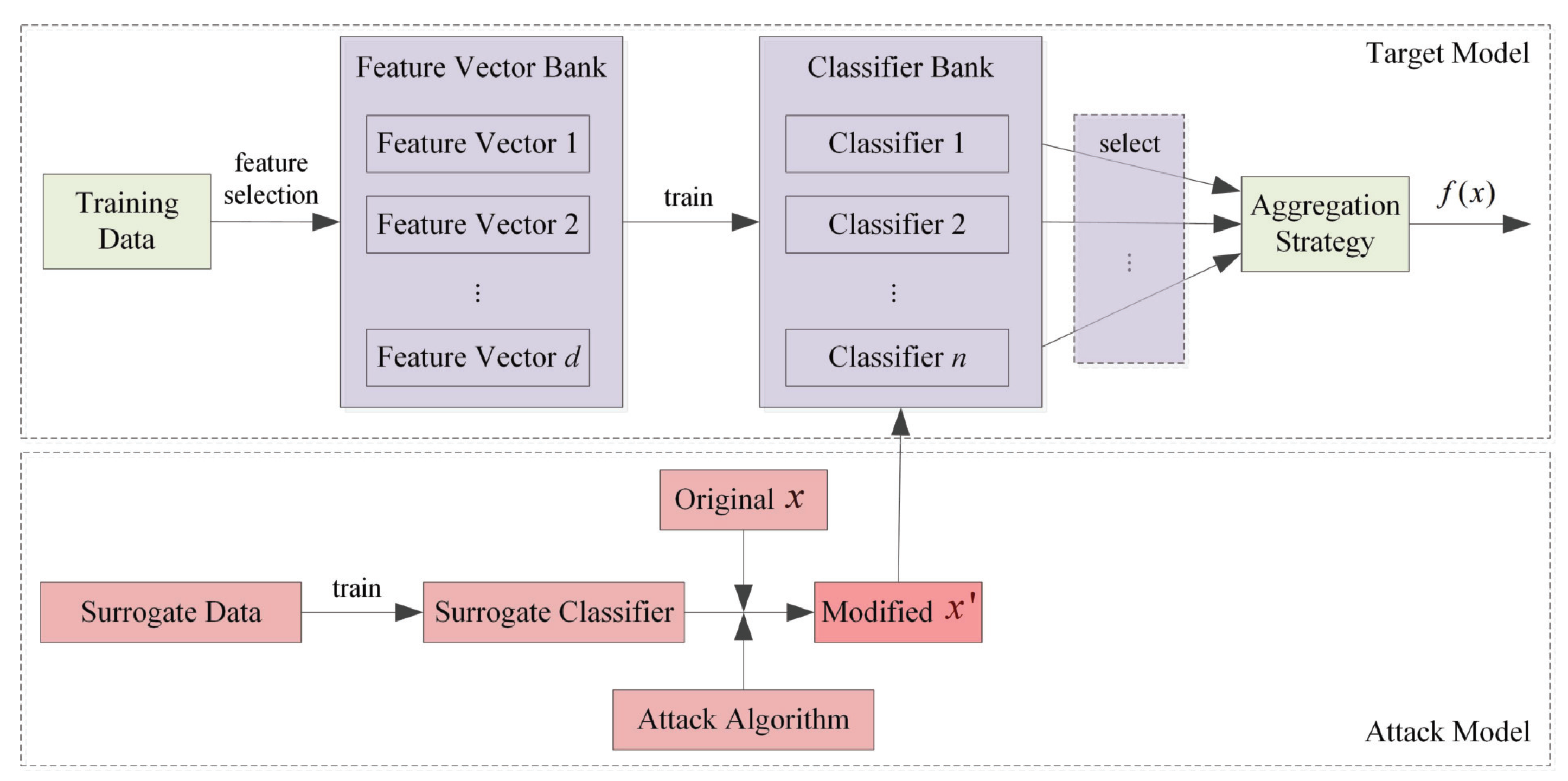Improving Adversarial Robustness of Ensemble Classifiers by Diversified ...