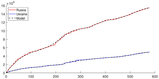 Analyzing Russia–Ukraine War Patterns Based on Lanchester Model Using ...
