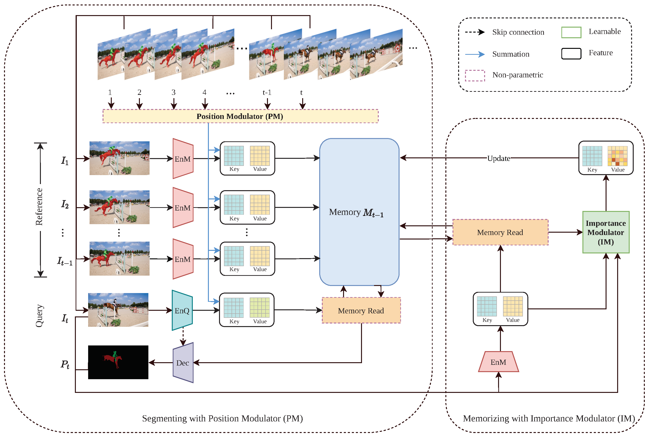 Modulated Memory Network for Video Object Segmentation