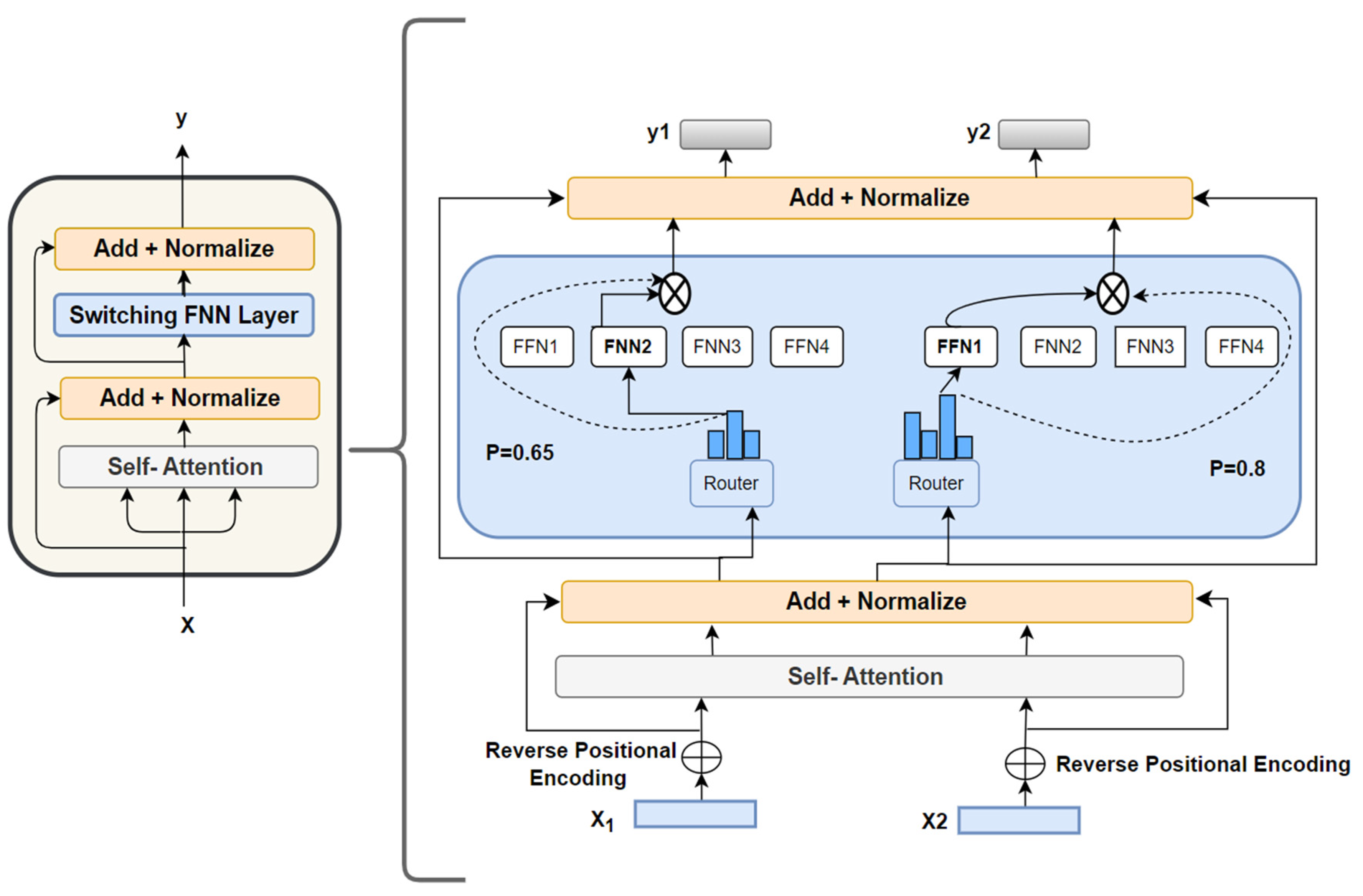 Mathematics | Free Full-Text | Switching Self-Attention Text Classification Model with ...