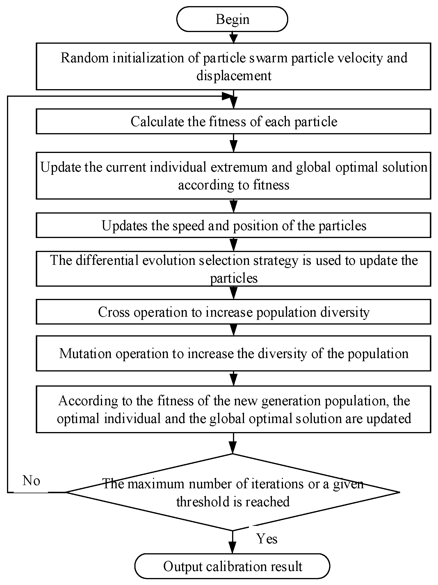 Research on Improved Differential Evolution Particle Swarm Hybrid ...