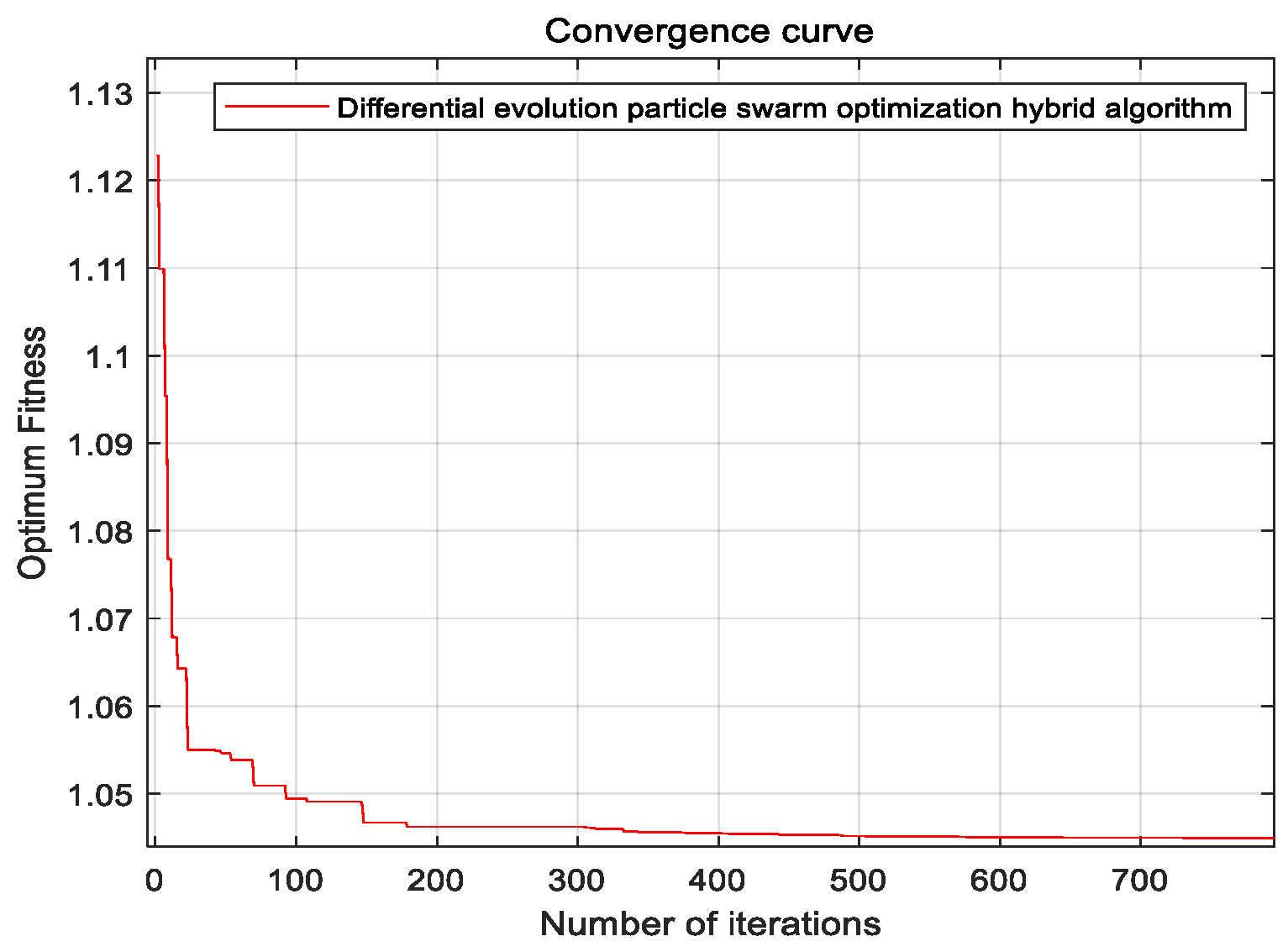 Research on Improved Differential Evolution Particle Swarm Hybrid ...