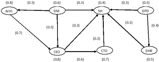 Mathematics | Free Full-Text | Dominations in Intutionistic Fuzzy Directed Graphs with ...