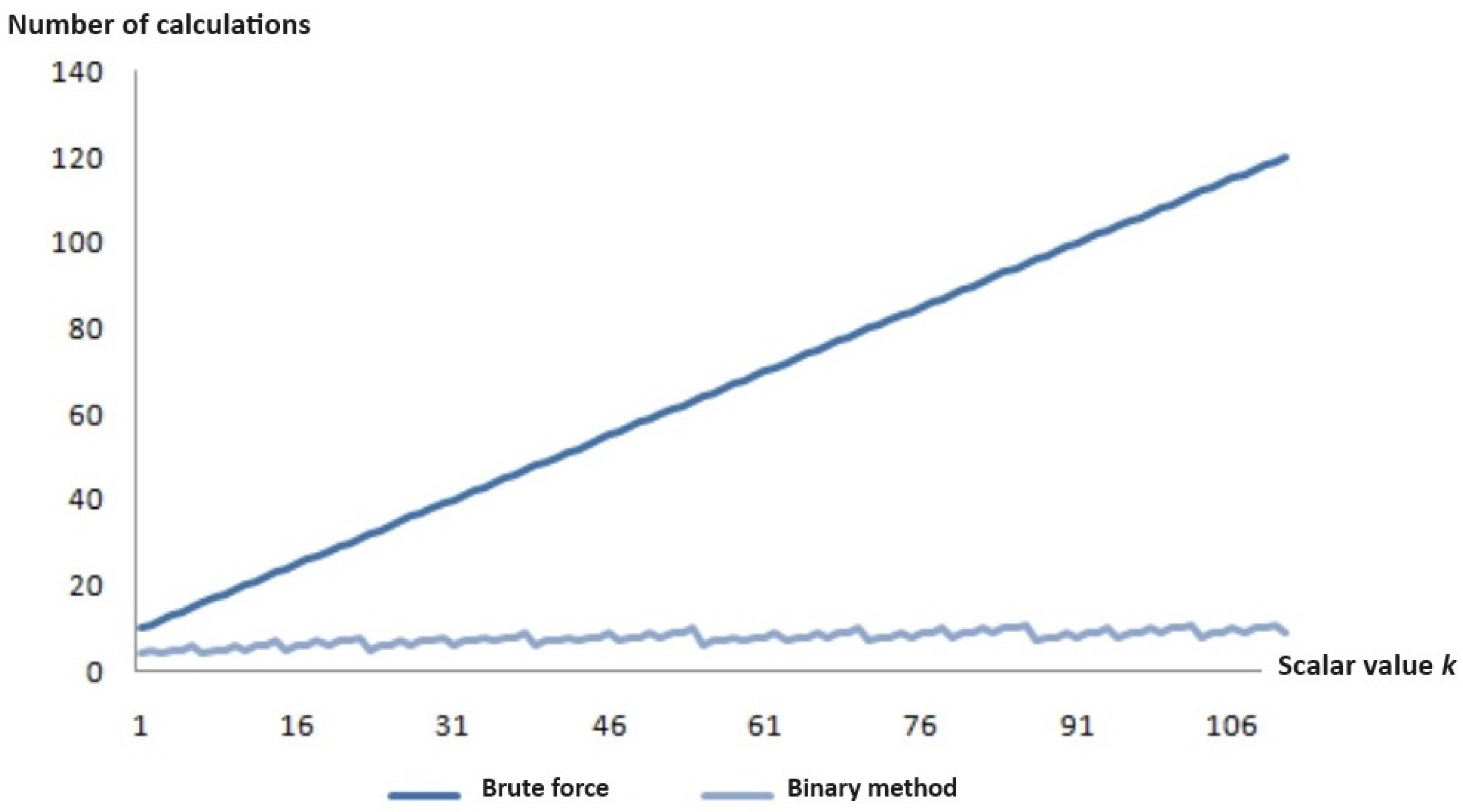 An Optimized Point Multiplication Strategy in Elliptic Curve Cryptography for Resource ...