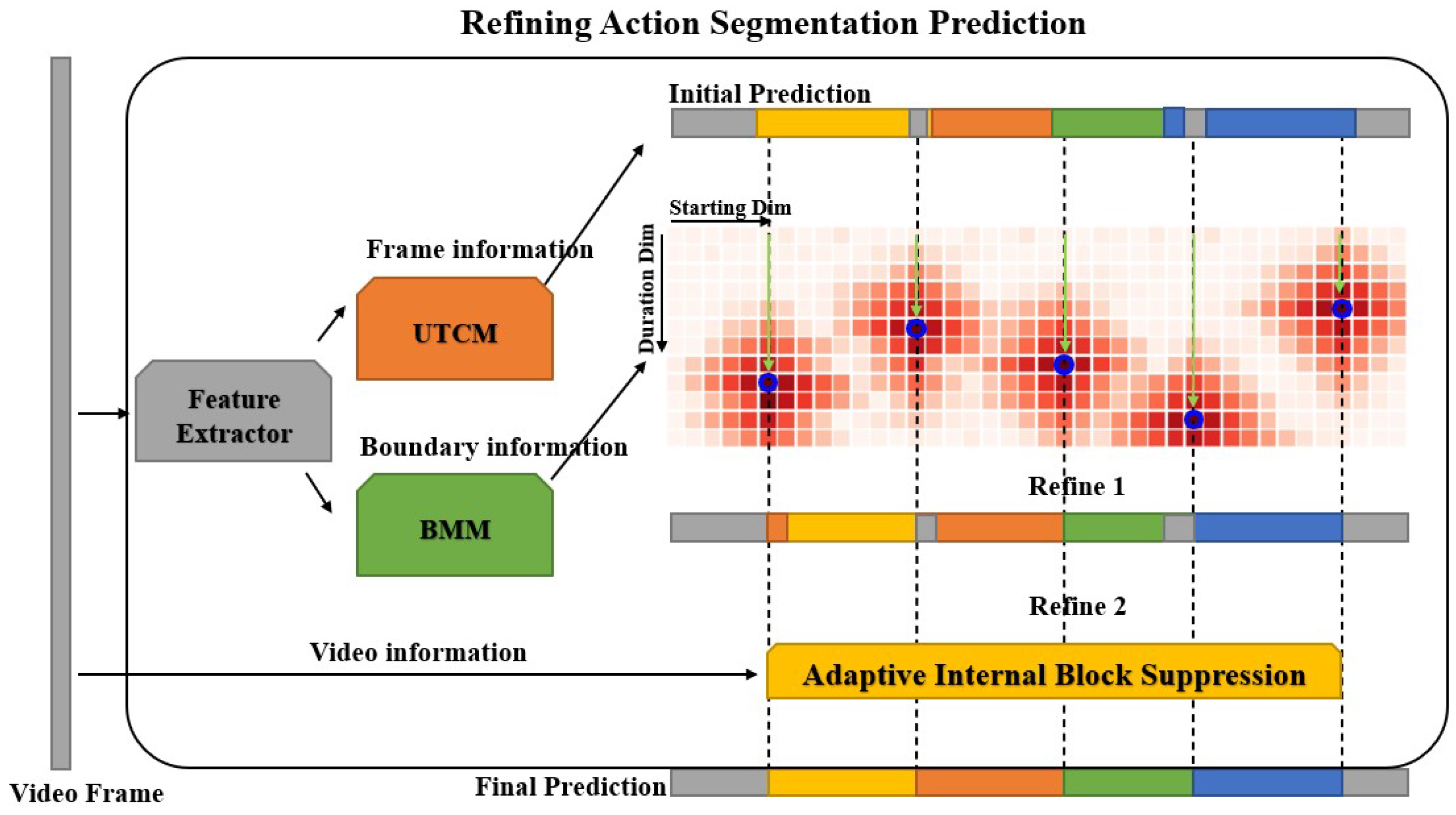 Boundary-Match U-Shaped Temporal Convolutional Network for Vulgar Action Segmentation