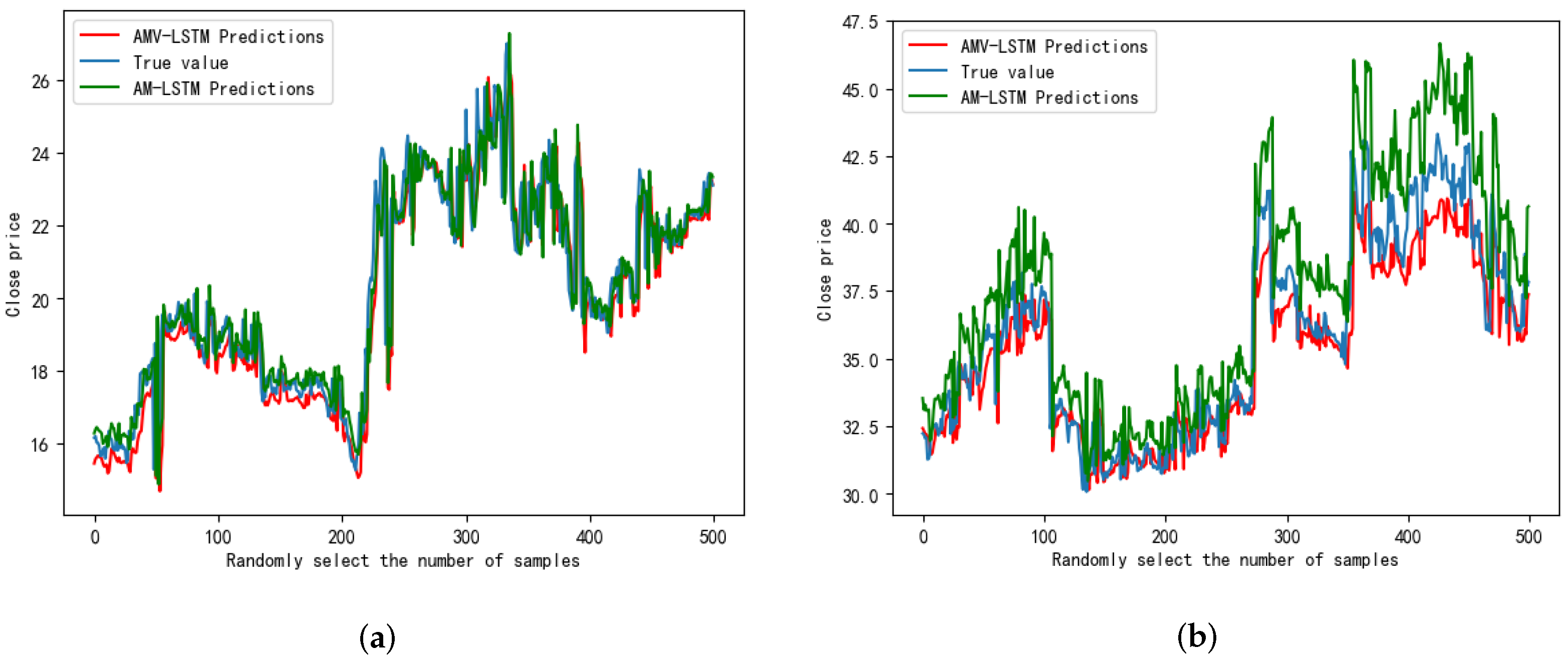 A Novel Variant of LSTM Stock Prediction Method Incorporating Attention Mechanism