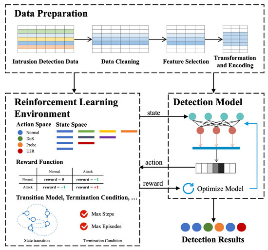 Intrusion Detection Based on Adaptive Sample Distribution Dual-Experience Replay Reinforcement ...