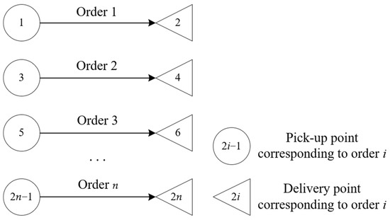 Mathematics | Free Full-Text | Research on Dynamic Takeout Delivery ...