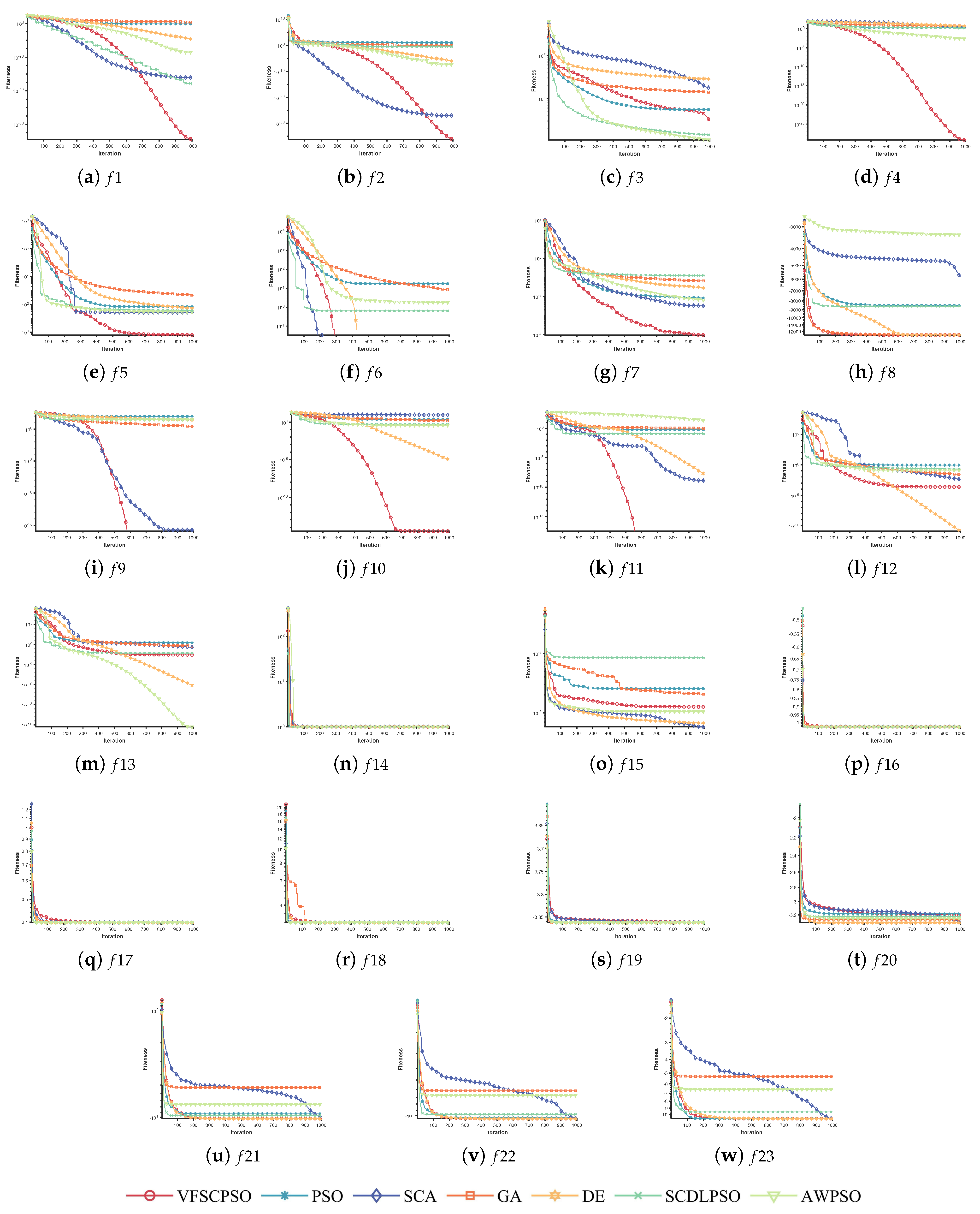 Hybrid Sine Cosine and Particle Swarm Optimization Algorithm for High ...