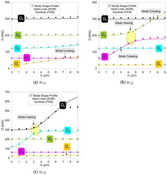 Modeling and Structural Analysis of MEMS Shallow Arch Assuming Multimodal Initial Curvature Profiles