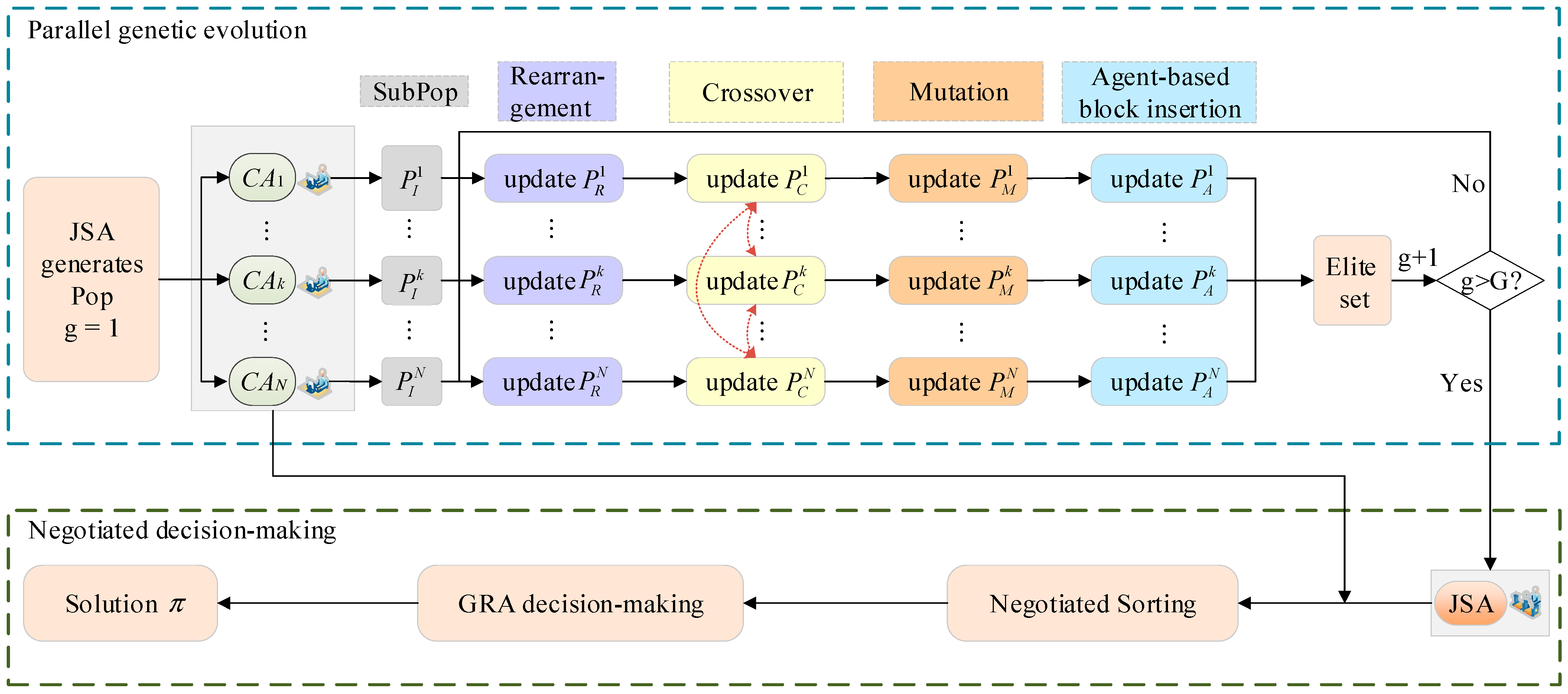 Mathematics | Free Full-Text | A Decentralized Optimization Algorithm for Multi-Agent Job Shop ...