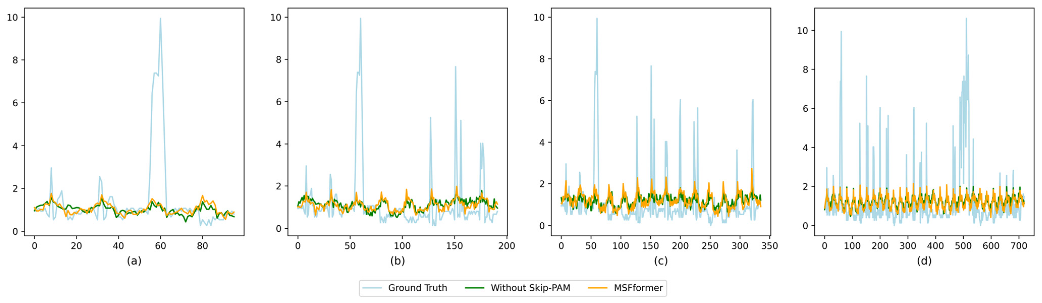 Mathematics | Free Full-Text | Time Series Prediction Based on Multi ...