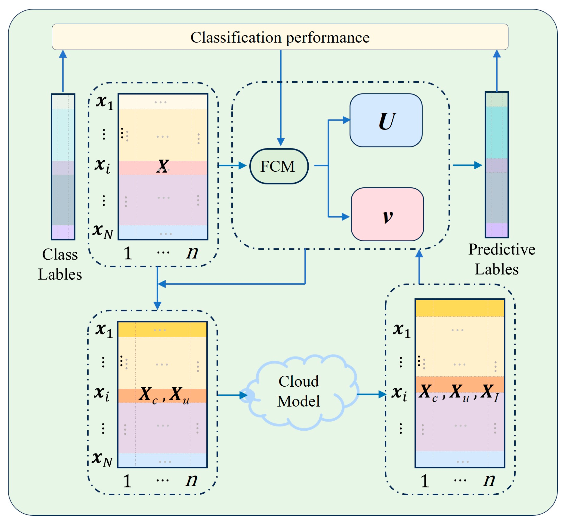 Enhancement of the Classification Performance of Fuzzy C-Means through Uncertainty Reduction ...