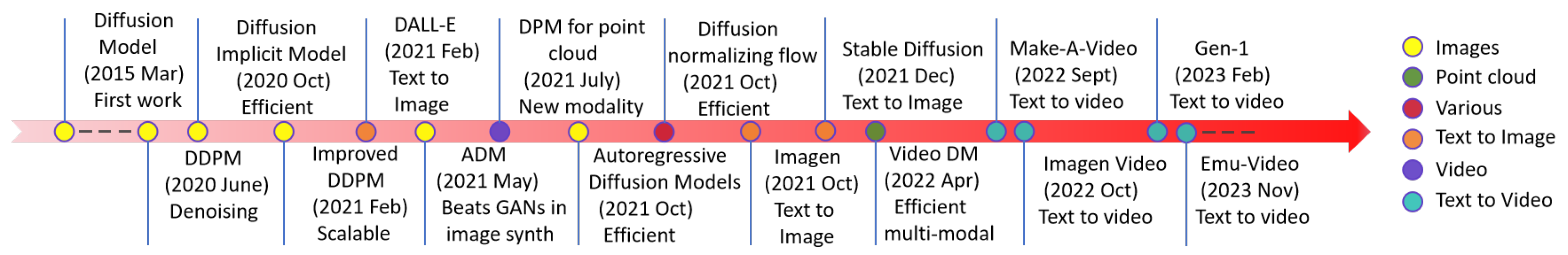 Artificial-Intelligence-Generated Content with Diffusion Models: A ...