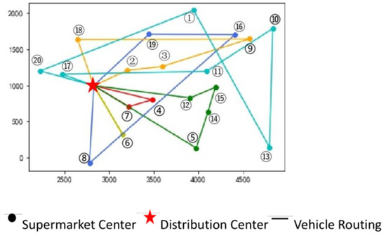Mathematics | Free Full-Text | Route Planning of Supermarket Delivery ...
