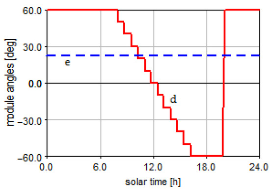 Simulation and Optimization of a Dual-Axis Solar Tracking Mechanism