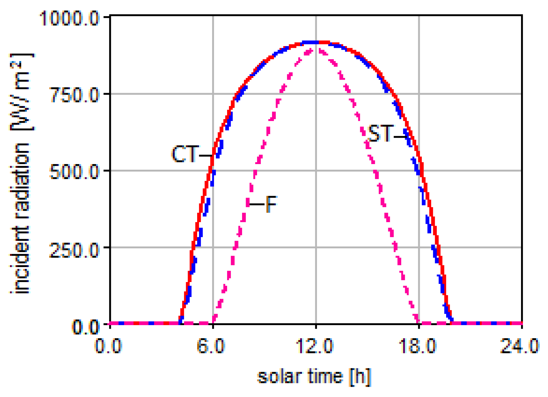 Simulation and Optimization of a Dual-Axis Solar Tracking Mechanism