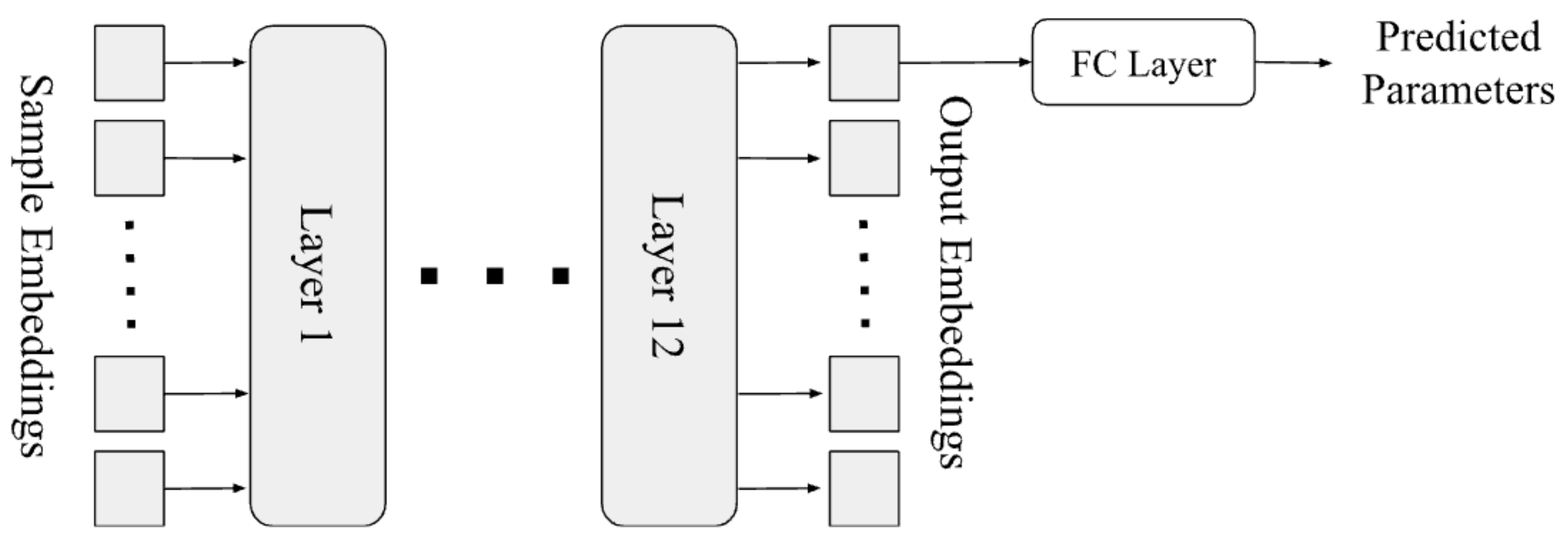 Transformer-Based Parameter Estimation in Statistics