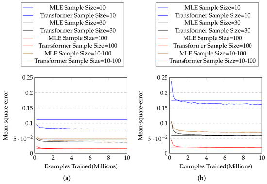 Transformer-Based Parameter Estimation in Statistics