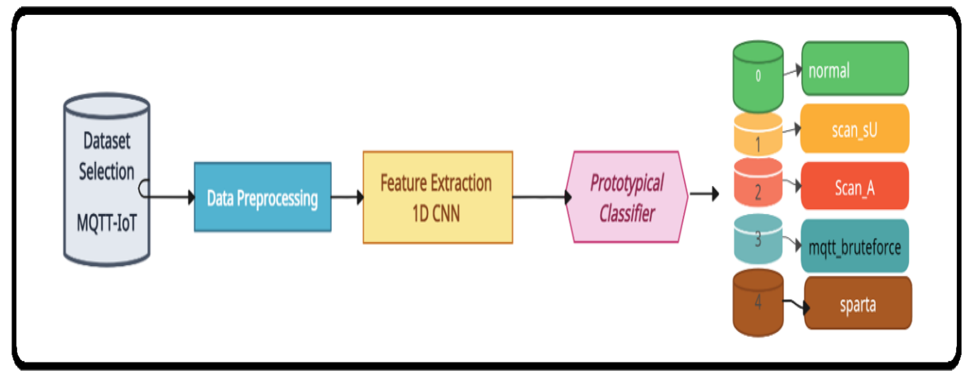 Enhancing IoT Security: A Few-Shot Learning Approach for Intrusion Detection