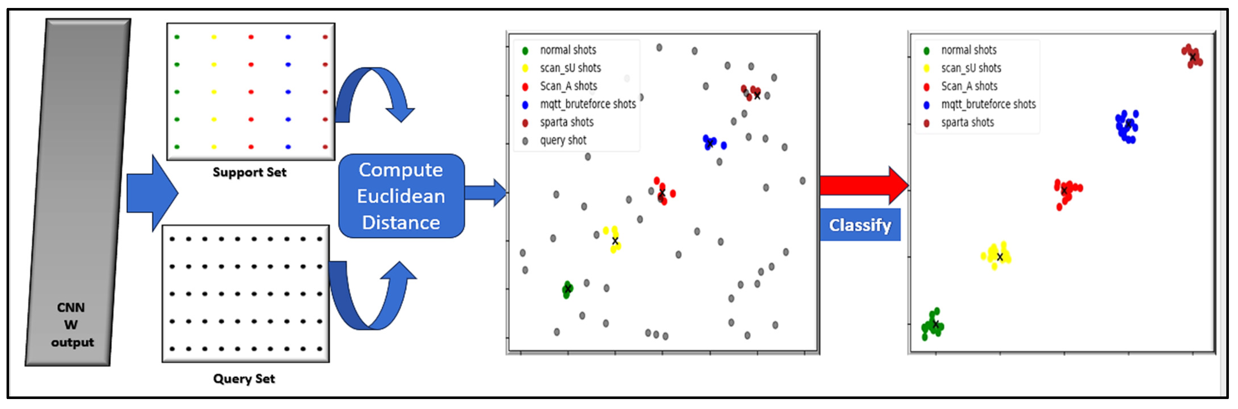 Enhancing IoT Security: A Few-Shot Learning Approach for Intrusion Detection