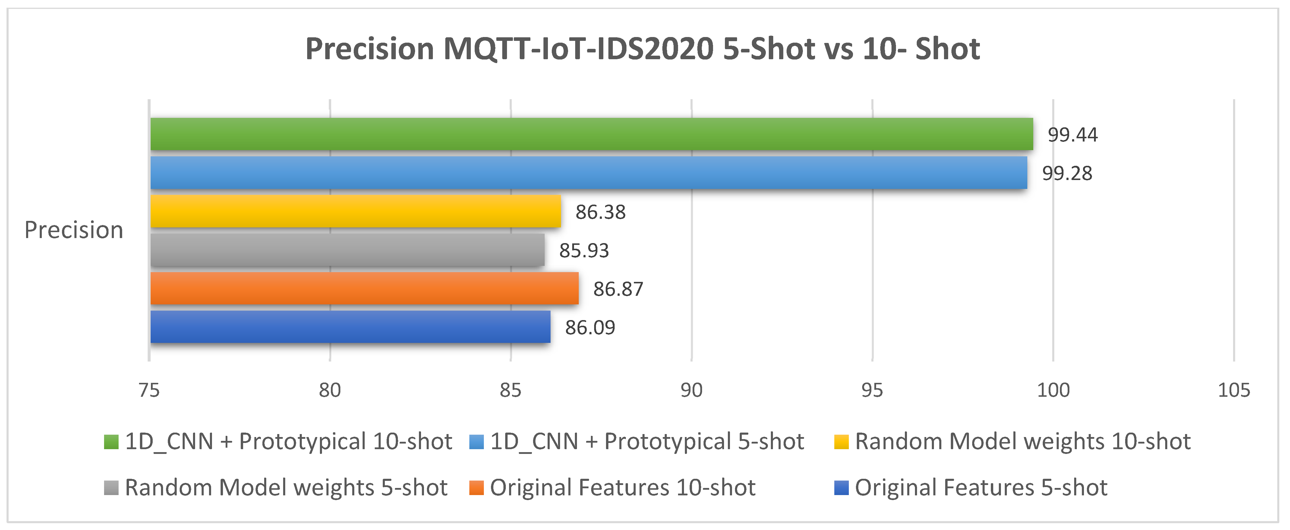 Enhancing IoT Security: A Few-Shot Learning Approach for Intrusion ...