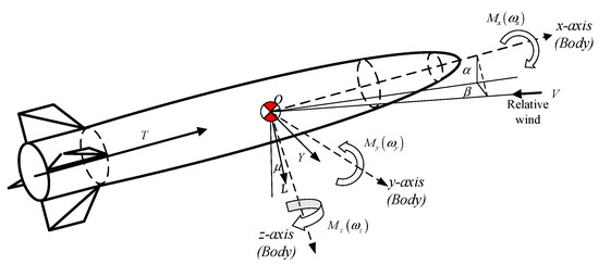 Mathematics Free Full Text Finite Time Extended State Observer Based Attitude Control For