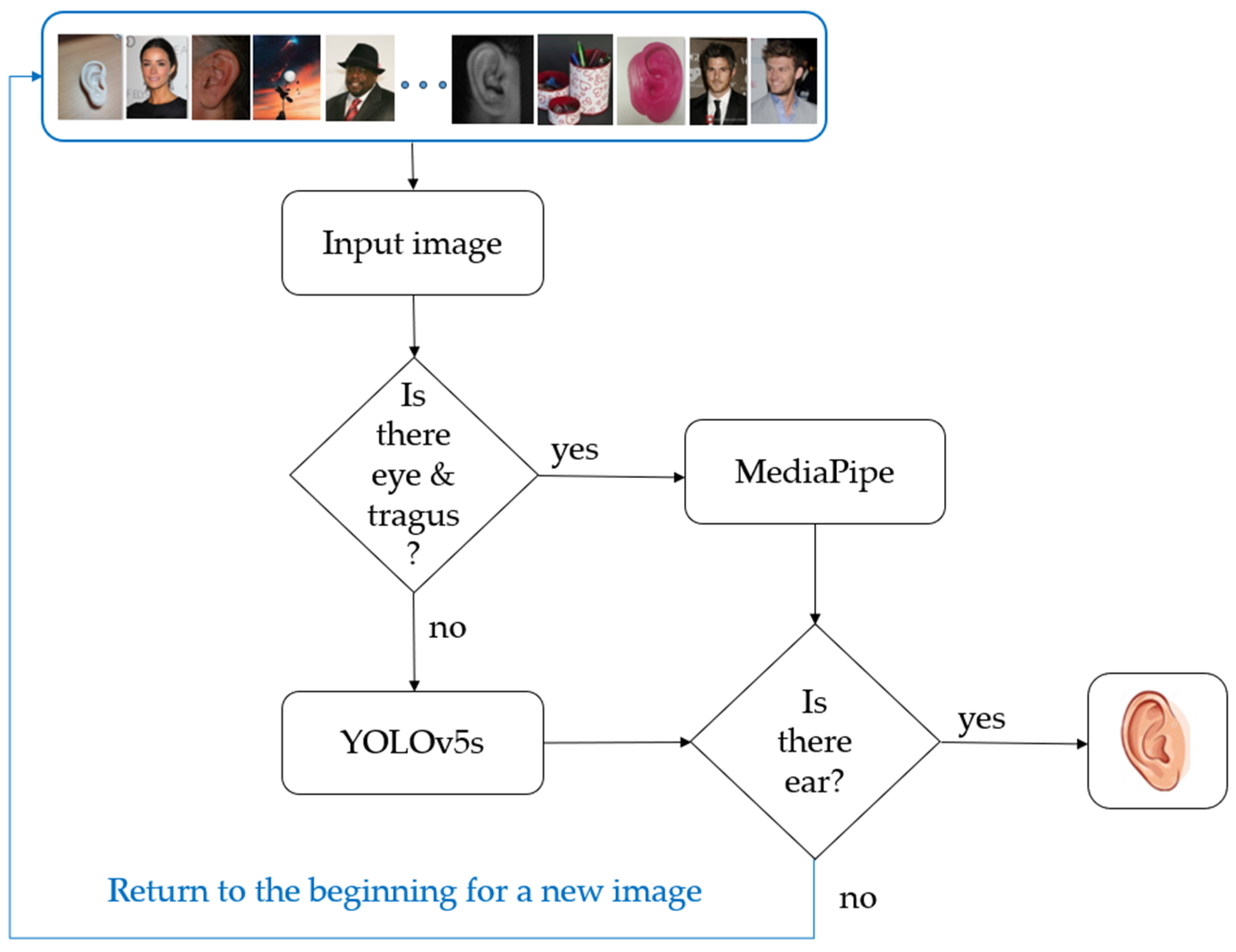 Method for Human Ear Localization in Controlled and Uncontrolled ...
