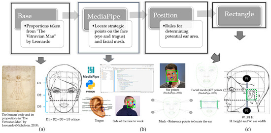 Mathematics | Free Full-Text | Method for Human Ear Localization in ...