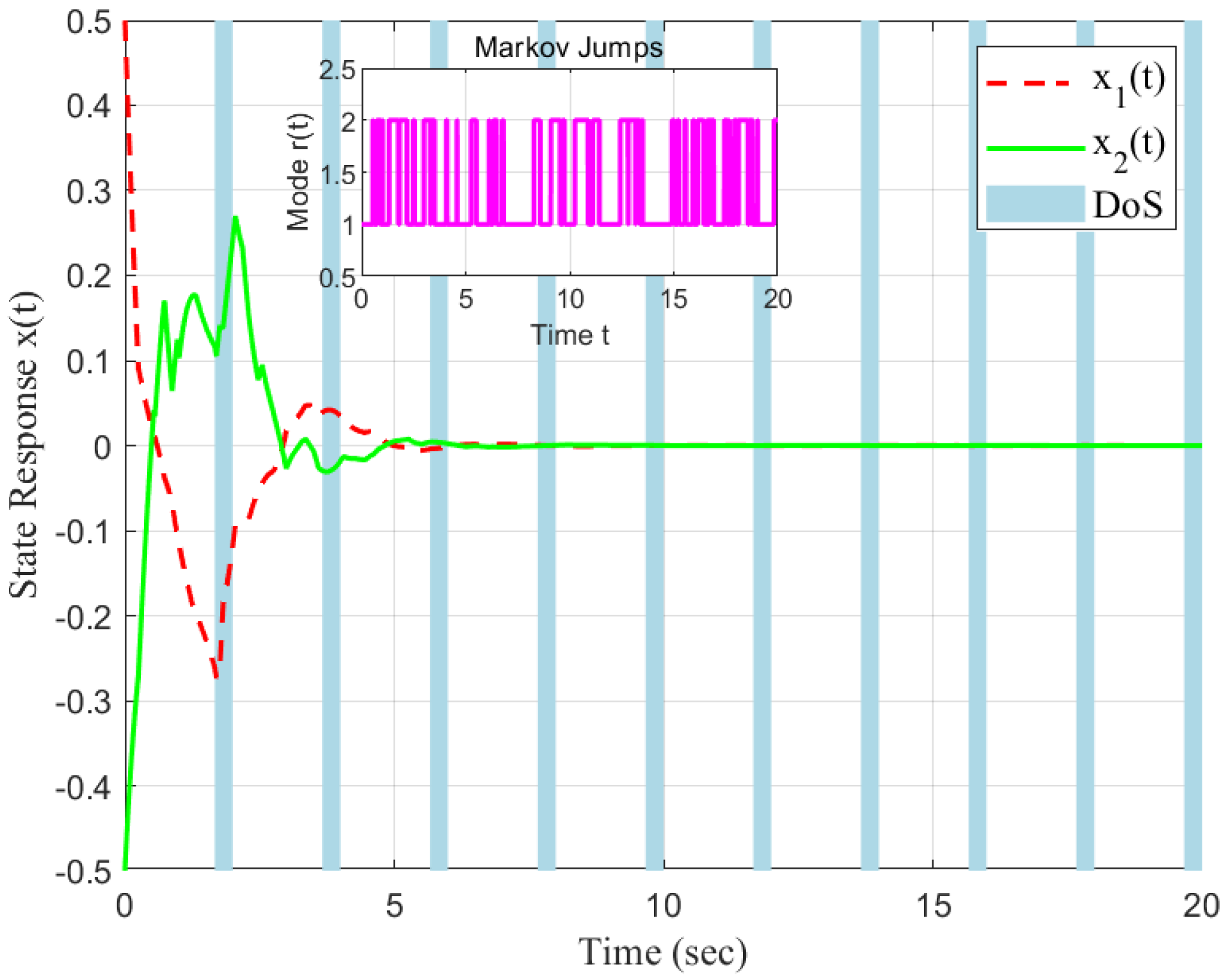 Dynamic Event-Triggered Control for Delayed Nonlinear Markov Jump Systems under Randomly ...