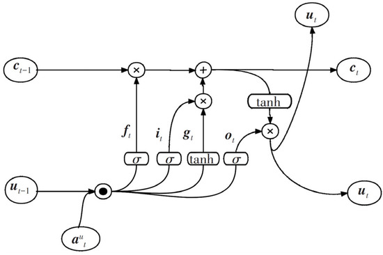 Improved Financial Predicting Method Based on Time Series Long Short-Term Memory Algorithm