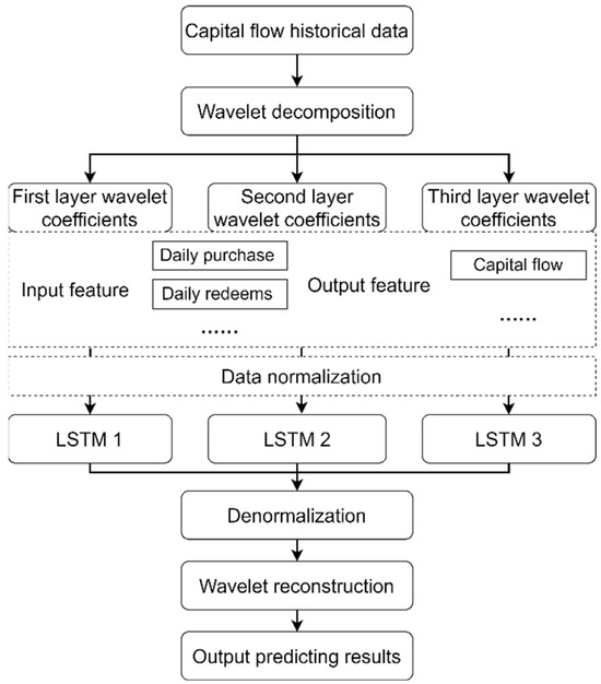 Improved Financial Predicting Method Based on Time Series Long Short-Term Memory Algorithm