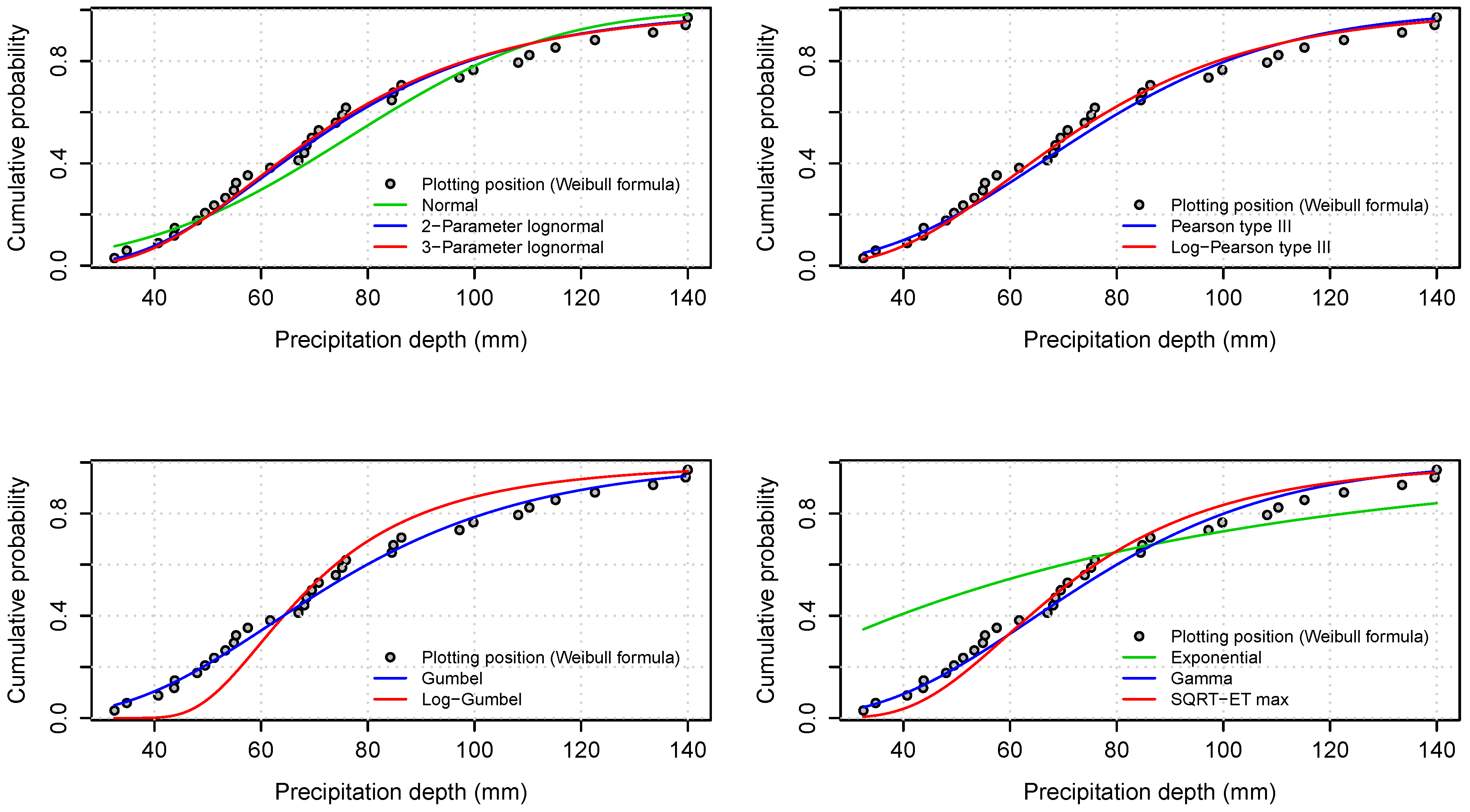 Analysis of Probability Distributions for Modelling Extreme Rainfall ...