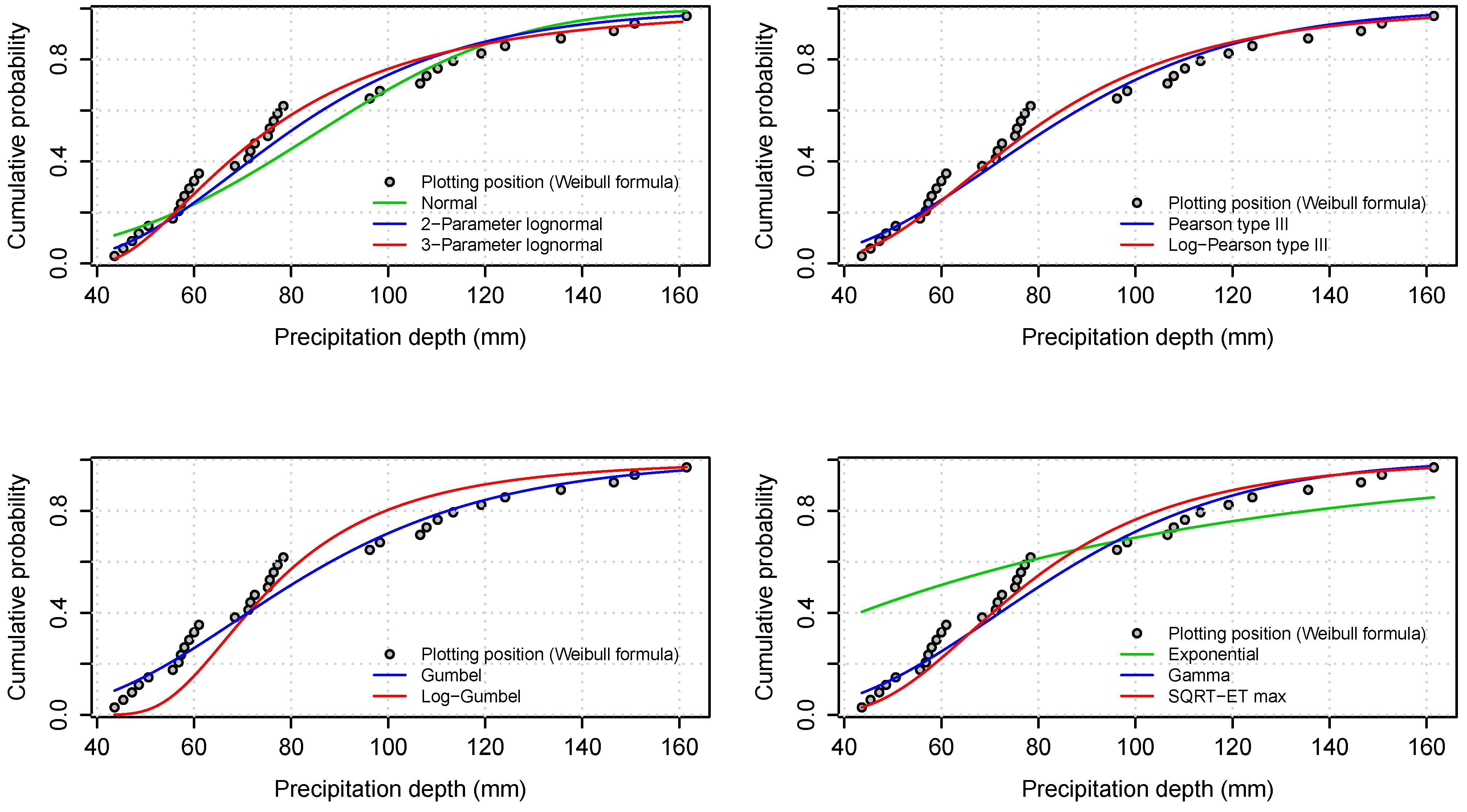 Analysis of Probability Distributions for Modelling Extreme Rainfall ...