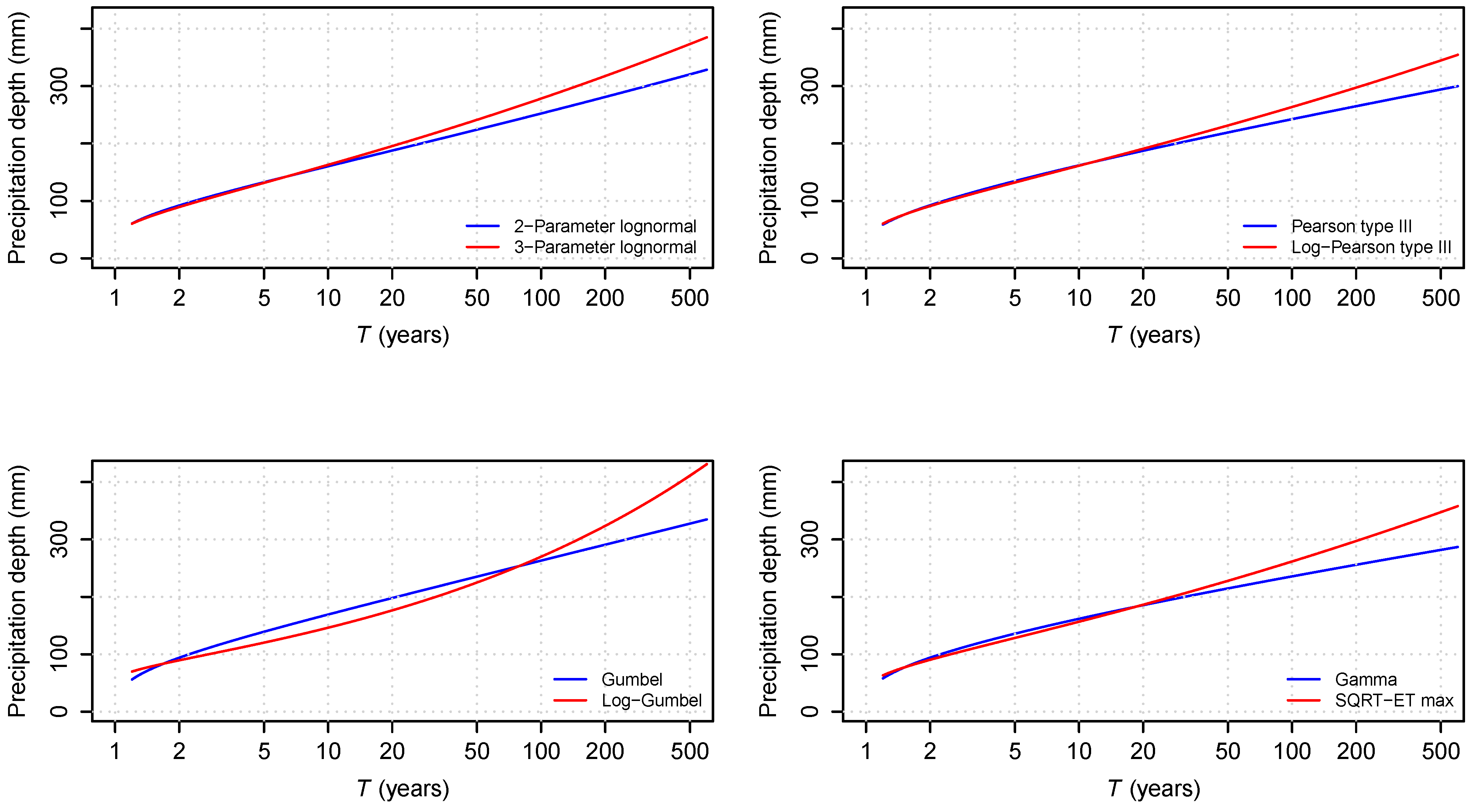 Analysis of Probability Distributions for Modelling Extreme Rainfall ...