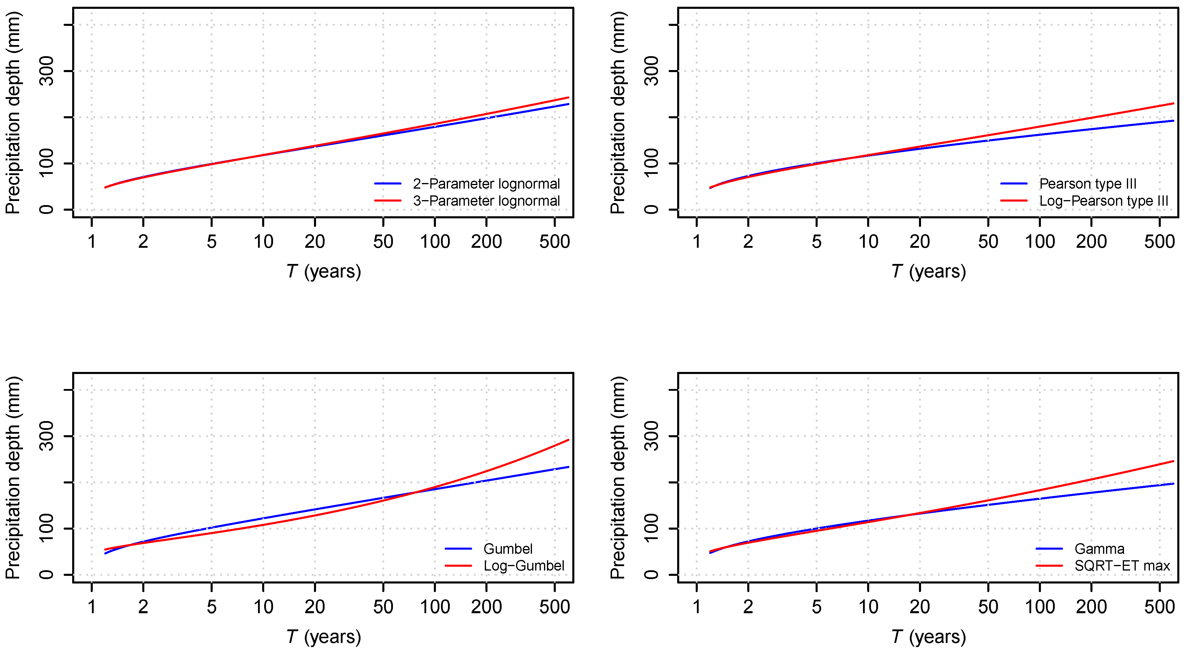 Analysis of Probability Distributions for Modelling Extreme Rainfall ...