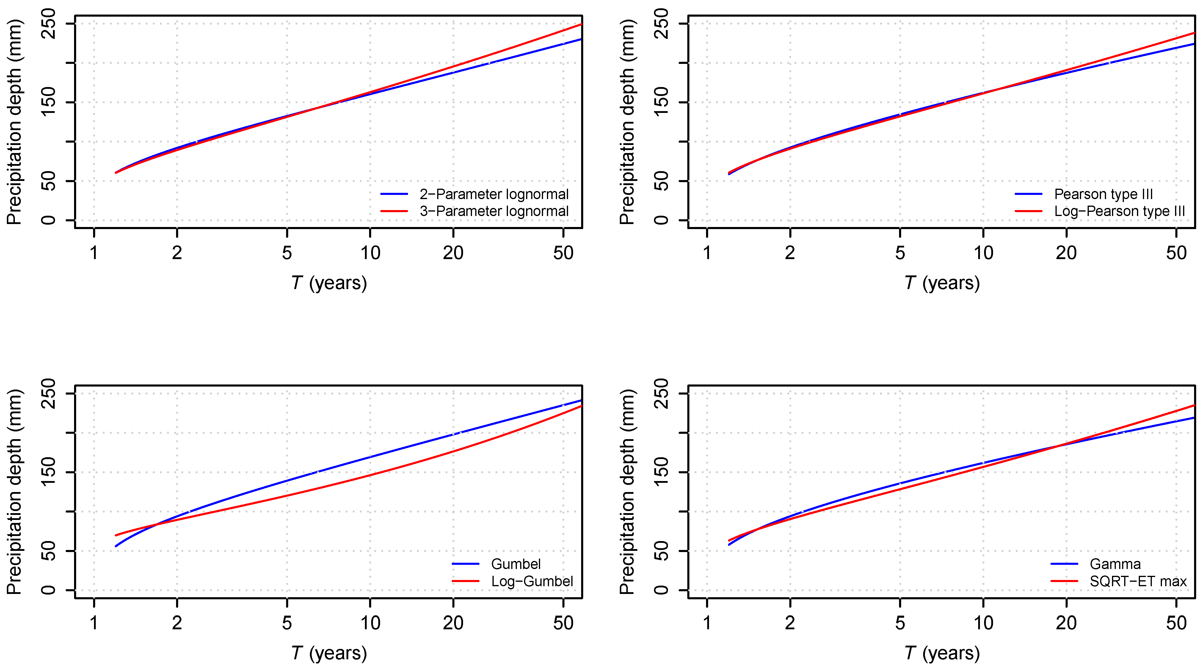 Analysis of Probability Distributions for Modelling Extreme Rainfall ...