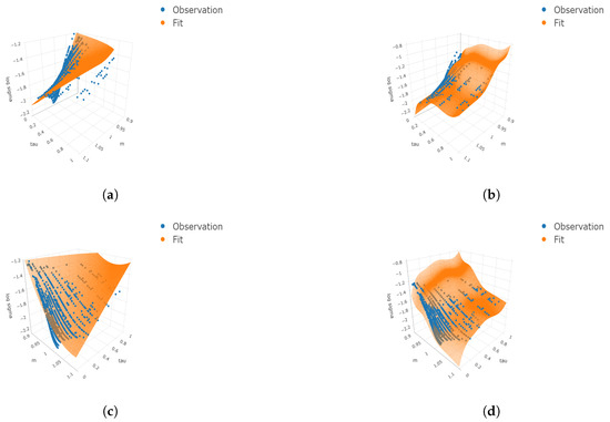 Modeling Implied Volatility Surface Using B-Splines with Time-Dependent Coefficients Predicted ...
