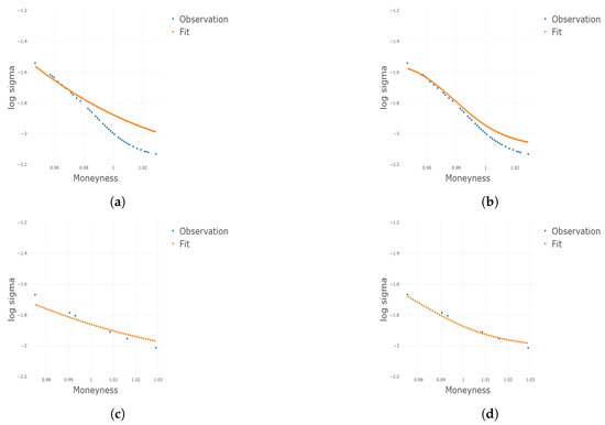 Modeling Implied Volatility Surface Using B-Splines with Time-Dependent Coefficients Predicted ...
