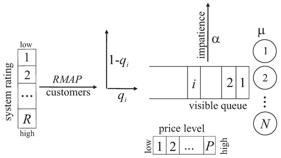 Mathematics | Free Full-Text | Analysis of Queueing System with Dynamic Rating-Dependent Arrival ...