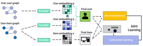 SSGCL: Simple Social Recommendation with Graph Contrastive Learning