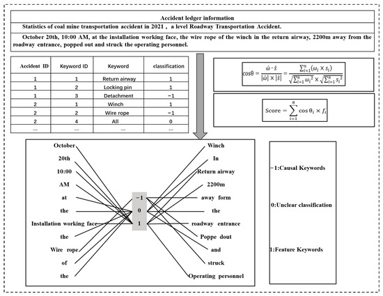 A Case Study of Accident Analysis and Prevention for Coal Mining ...