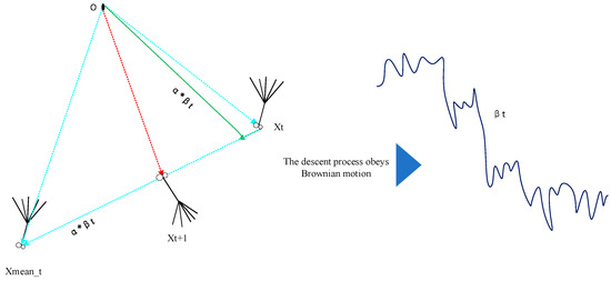 Application of Dandelion Optimization Algorithm in Pattern Synthesis of Linear Antenna Arrays