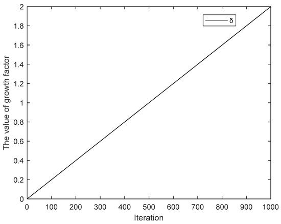 Application of Dandelion Optimization Algorithm in Pattern Synthesis of Linear Antenna Arrays