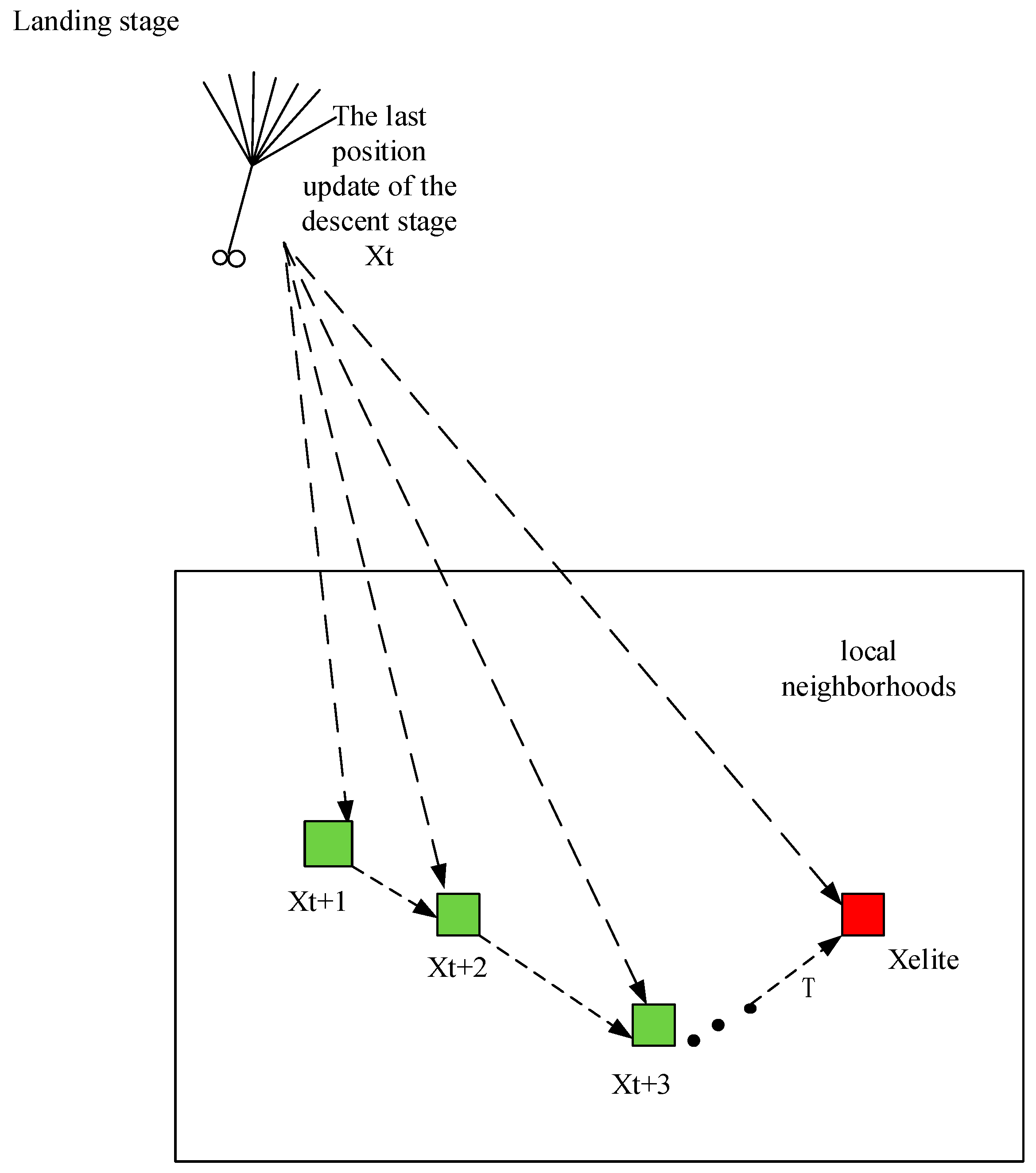 Application of Dandelion Optimization Algorithm in Pattern Synthesis of Linear Antenna Arrays