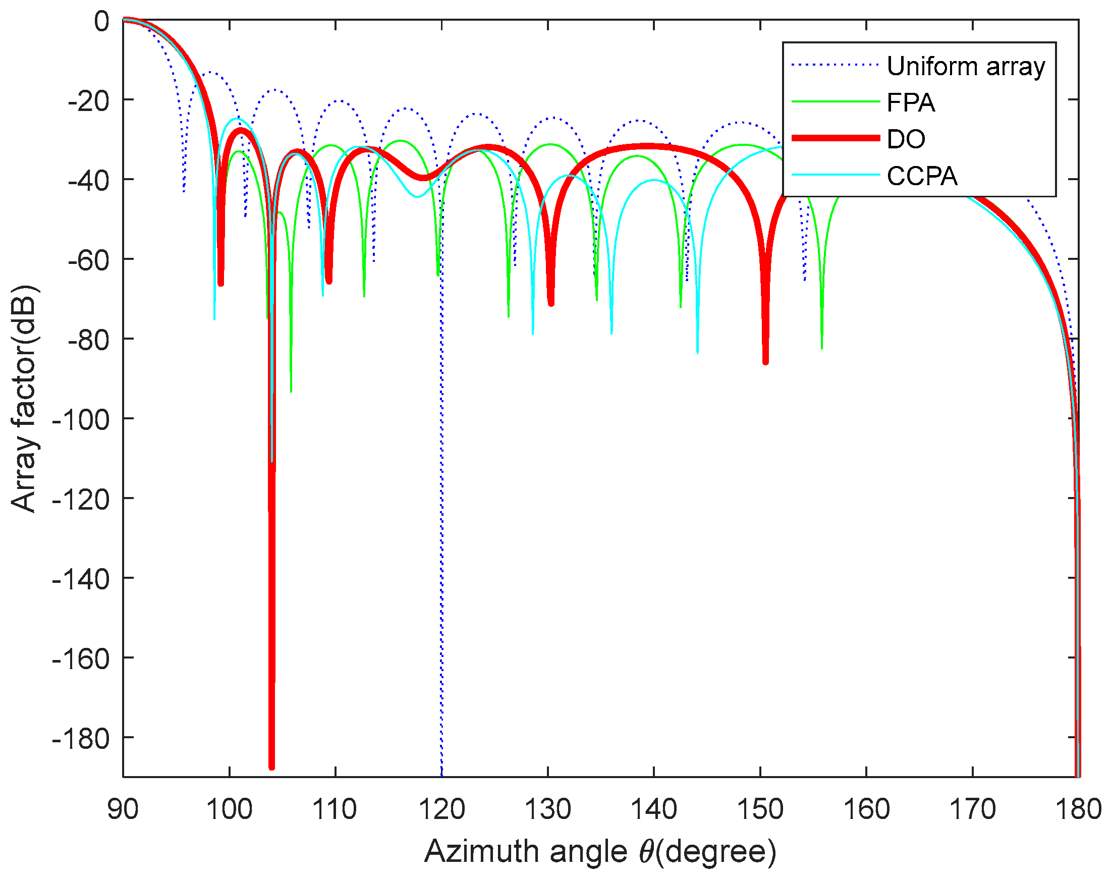 Application of Dandelion Optimization Algorithm in Pattern Synthesis of Linear Antenna Arrays