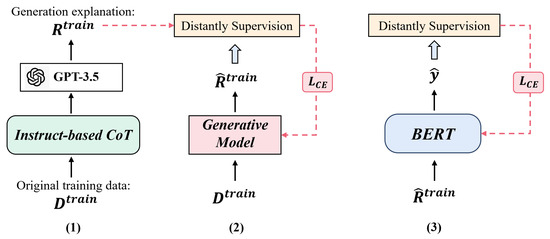 Distantly Supervised Explainable Stance Detection via Chain-of-Thought Supervision