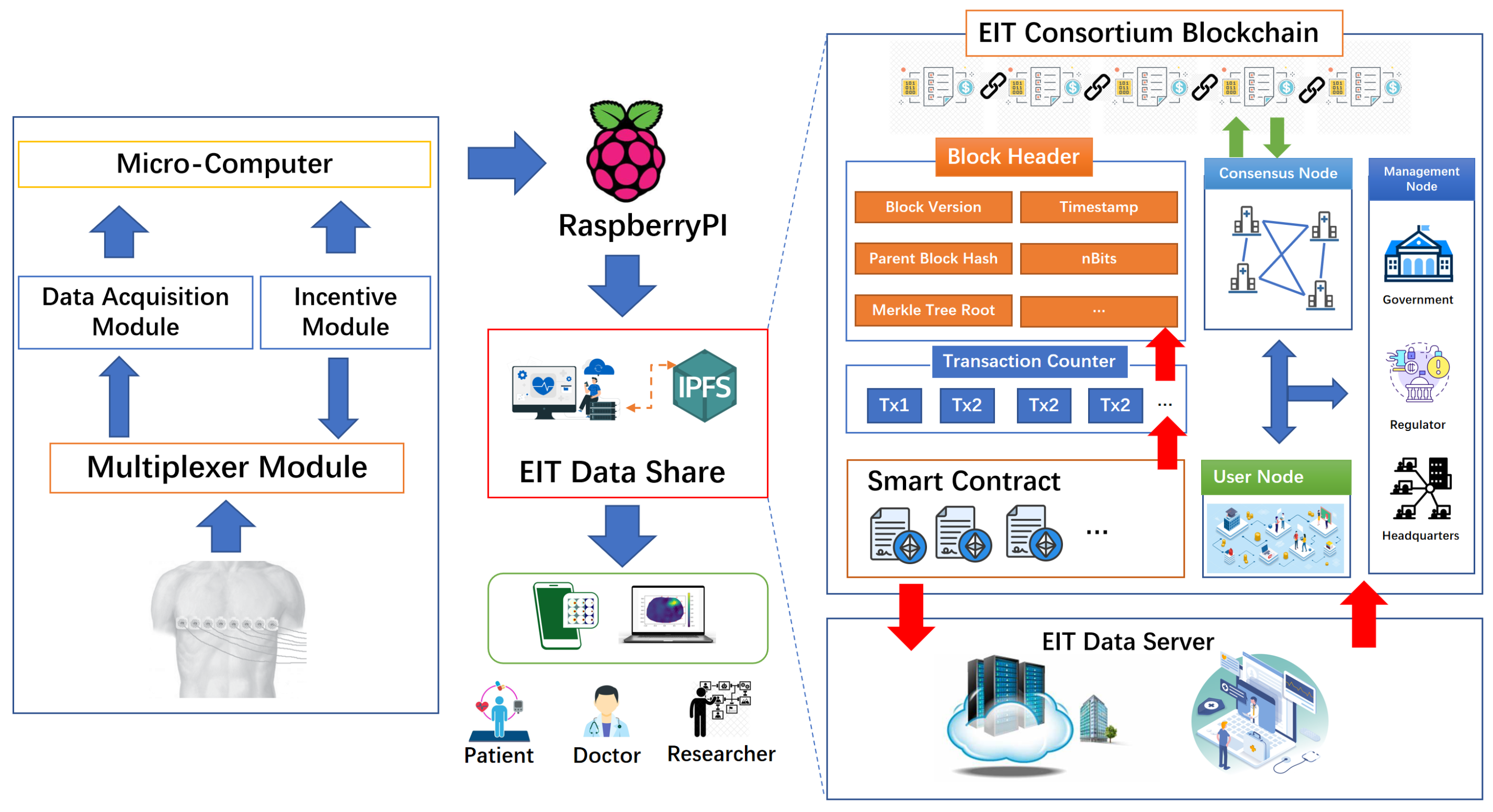 A Blockchain-Based Secure Sharing Scheme for Electrical Impedance ...