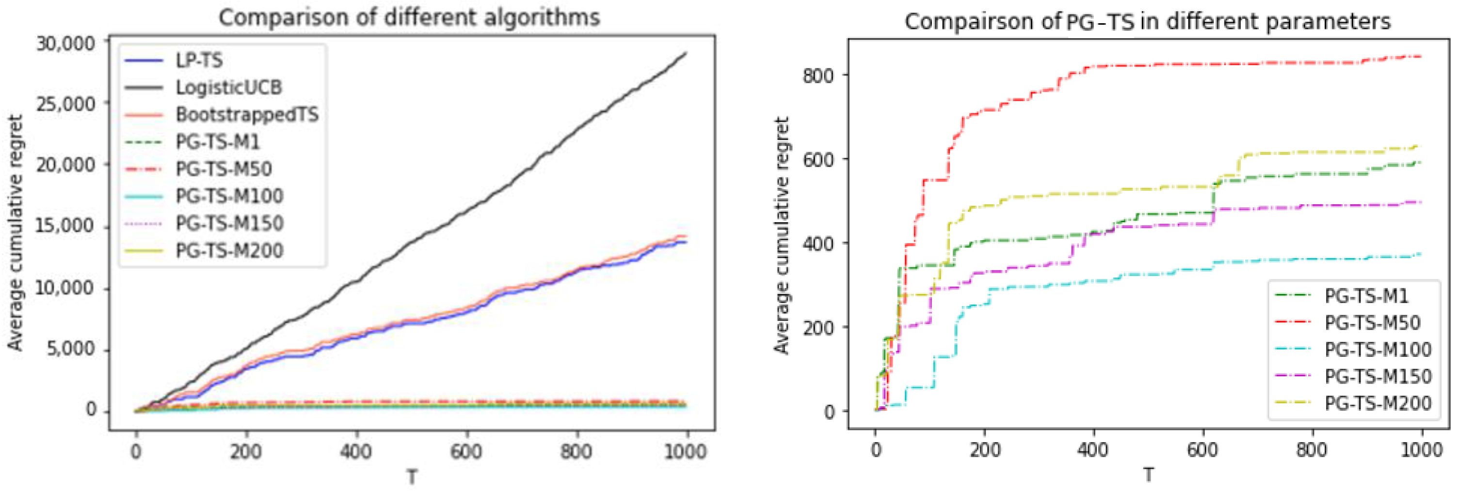 Personalized Dynamic Pricing Based on Improved Thompson Sampling