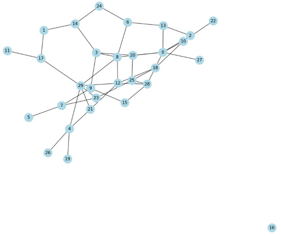 Application of Graph Theory for Blockchain Technologies